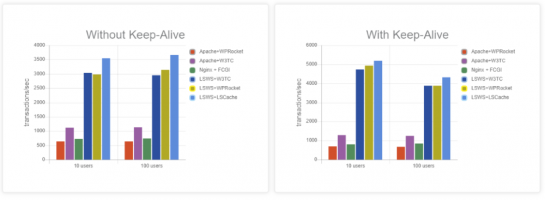LiteSpeed vs NGINX vs Apache - HOSTAFRICA